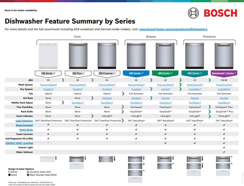 The Ultimate Bosch Dishwasher Comparison: 100, 300, 500, 800 ...