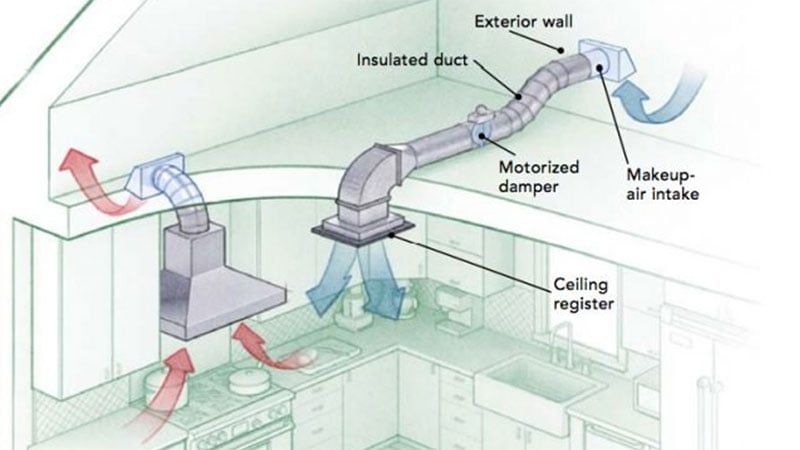 The Ultimate Guide to Proper Kitchen Ventilation (2025)