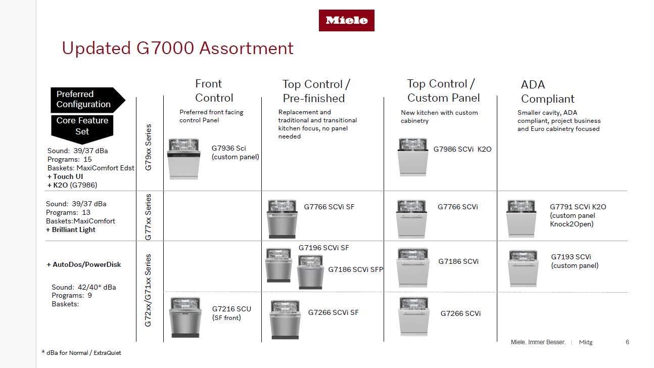 New Miele G 7000 Series Dishwasher Review 2025: Features, Pros, and Cons
